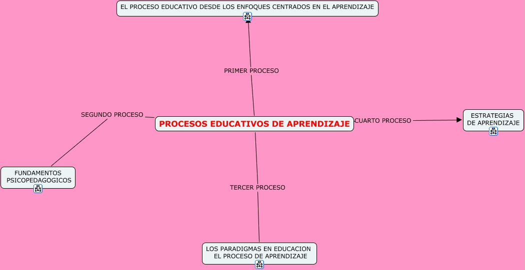 PROCESOS EDUCATIVOS DE APRENDIZAJE.cmap
